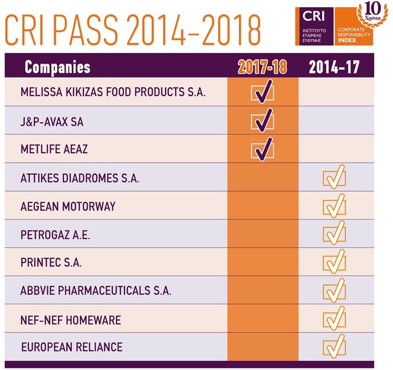 CR Index & CRI Pass: 12 επιχειρήσεις διακρίθηκαν για τις υψηλές ...