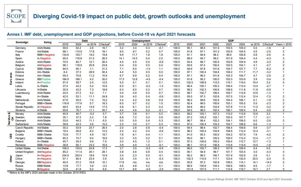 Scope Ratings: Πότε θα επιστρέψουν χρέος, ΑΕΠ και ανεργία στην Ελλάδα ...