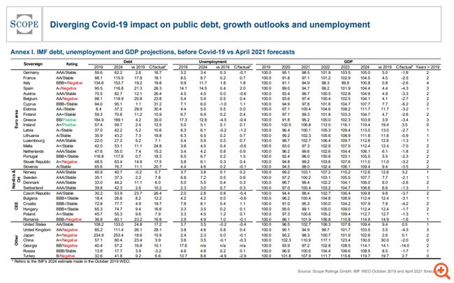 Scope Ratings: Πότε θα επιστρέψουν χρέος, ΑΕΠ και ανεργία στην Ελλάδα ...