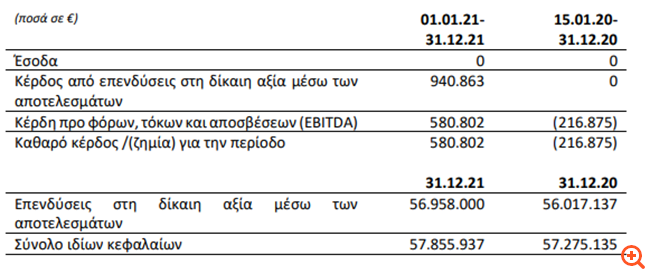 Cairo Mezz: EBITDA more than doubled in 2021 - World Stock Market