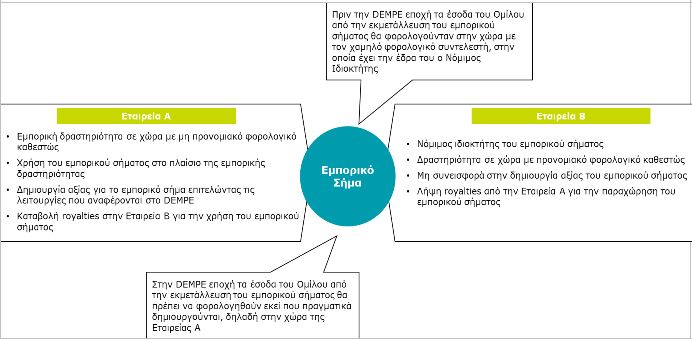 DEMPE – Η νέα προσέγγιση που έφεραν τα BEPS | Capital
