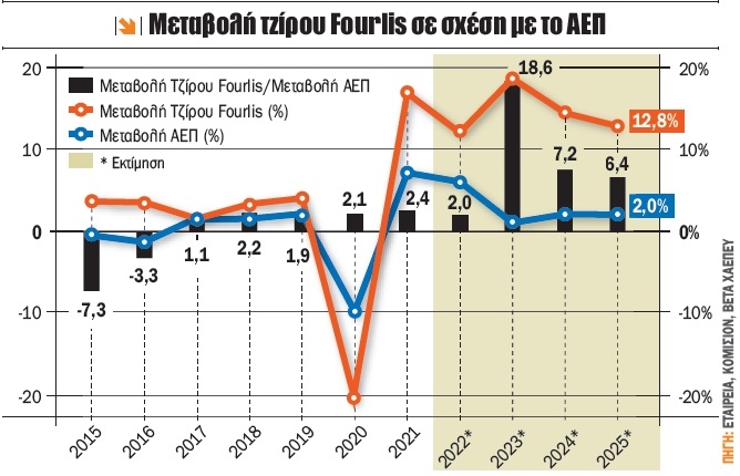 Fourlis: Γιατί υποαποδίδει η μετοχή | Capital