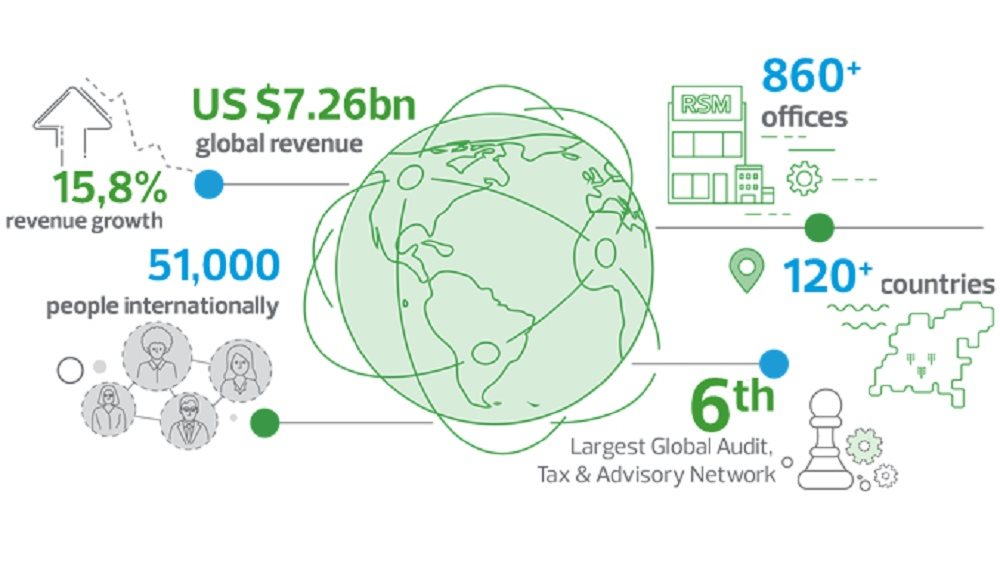 Εντυπωσιακή ανάπτυξη για το παγκόσμιο δίκτυο της RSM | Capital